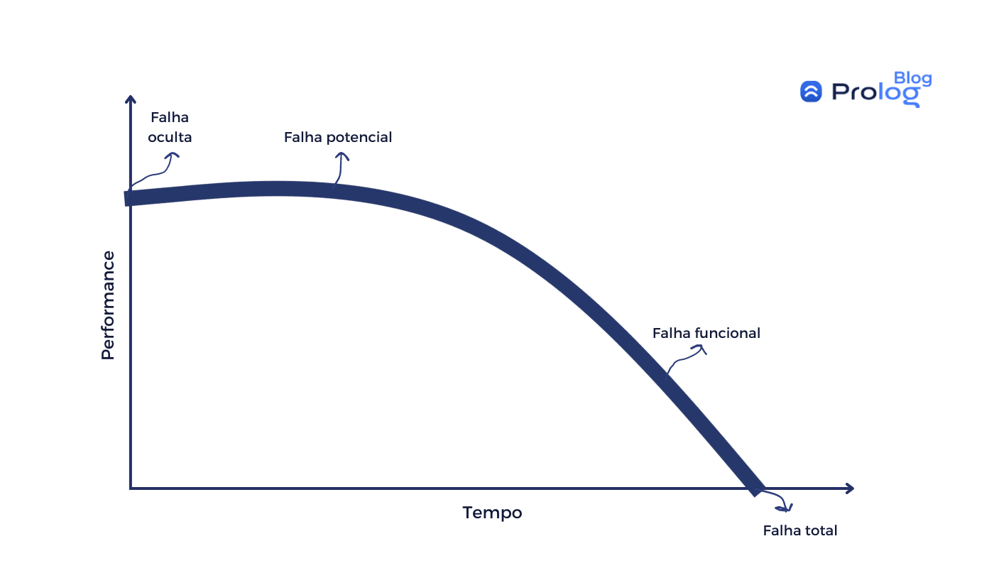 Curva PF na gestão de manutenção da frota